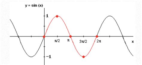 A Must Know In Trigonometry Mind Map