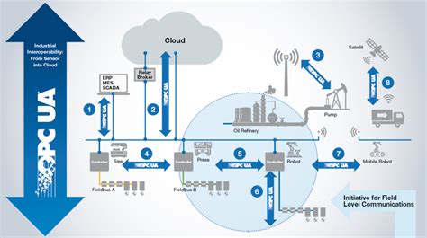 White Paper Series What Is Opc Ua 6 Update On Opc Ua Omron