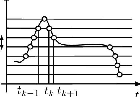 Level Crossing Sampling Download Scientific Diagram