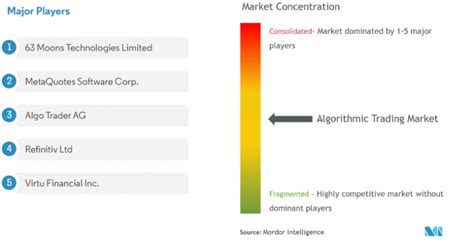 What Percentage Of Trading Is Algorithmic Algo Trading Market