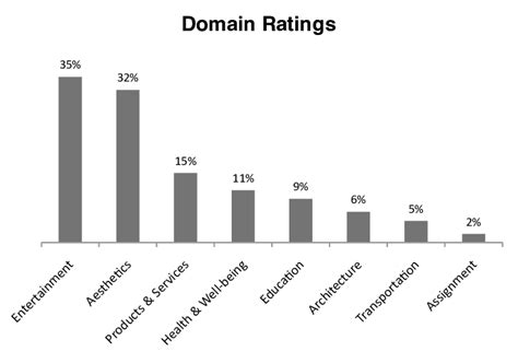 2 Distribution Of Domain Categories Total 114 Rated By Download Scientific Diagram