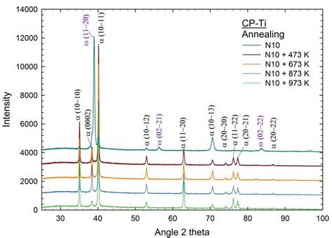 Microstructure Development During Post Hpt Short Term Annealing At A
