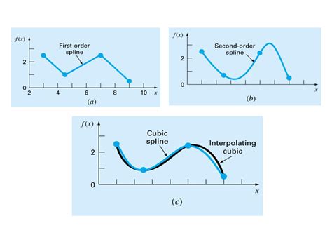 样条插值spline Interpolation 云社区 华为云 样条插值spline Interpolation 云社区 华为云