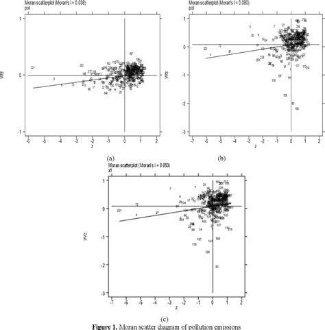 Figure 1 From The Impact Of Agglomeration Of Producer Services On Pollution Emission Empirical