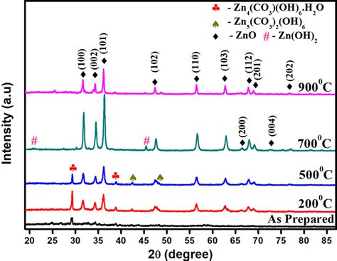 xrd pattern of zno nanoparticles at different calcination temperatures