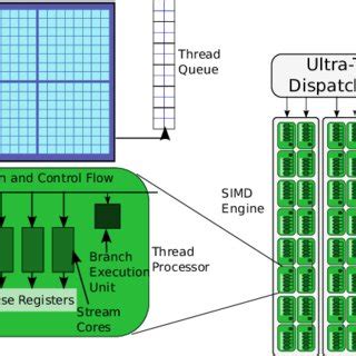 Block Diagram Of An AMD Stream Processor And Thread Scheduler Download Scientific Diagram