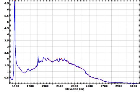 Comparing Elevation Arc Second And Utm Dtms
