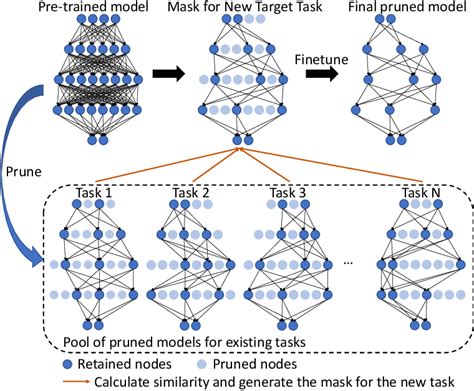 Figure 1 From One Shot Pruning For Fast Adapting Pre Trained Models On