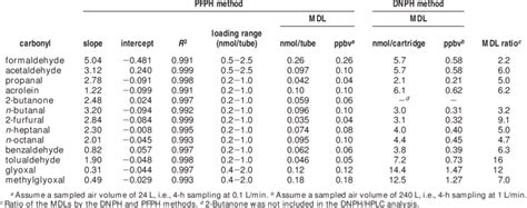 Linear Regression Parameters For Calibration Curves And Minimum