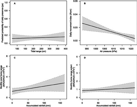 interaction plots of most parsimonious models examining the in fl uence