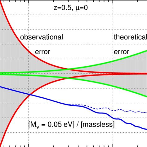 Relative Error For The Galaxy Redshift Survey Both Observational And