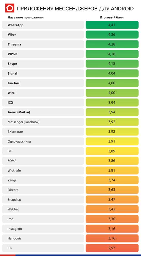 Лучшие мессенджеры — Whatsapp и Viber Так считает Роскачество