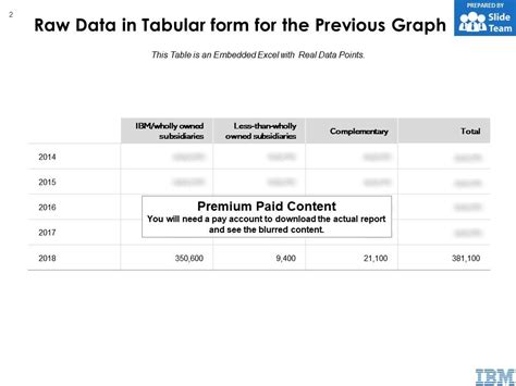 IBM Corp Employees Count Split By Ownership PPT Images