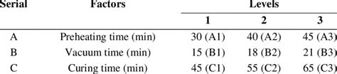 Selected Processing Parameters And Level Download Scientific Diagram