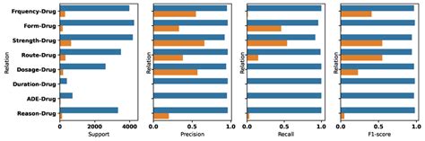 Error Analysis Of Each Relation Type During The Binary Classification Download Scientific