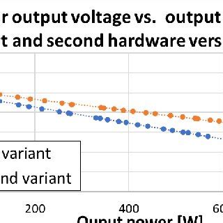Efficiency And The Output Voltage Of The Converter Versus The Output Download Scientific
