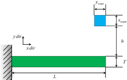 Initial Setup For FSI Coupling Simulation Download Scientific Diagram
