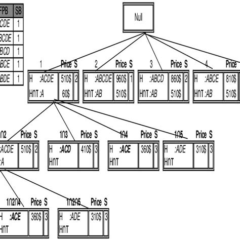 Example Of Transactional Database With Its Original Fp Tree And