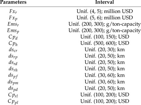 Parameter Generation In The Numerical Experiment Download Table
