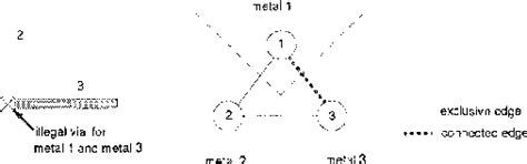 Figure 1 From A Graph Partitioning Based Approach For Multi Layer Constrained Via Minimization