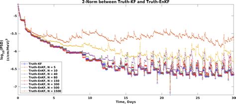 Euclidean Norm 2‐norm Of The Difference Between The True State And