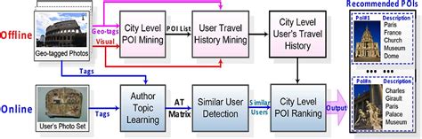 국제 저널 논문 요약 Author Topic Model Based Collaborative Filtering For