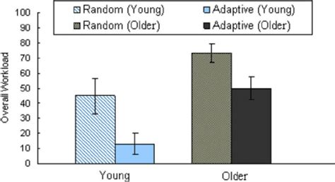 Comparison Of The Overall Workload Between The Random And Adaptive Download Scientific Diagram