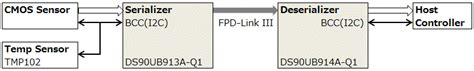 Ds90ub913a Q1 Connect Multiple Slave Devices Via Bidirectional Control