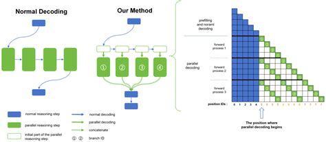 论文审查 Accelerate Parallelizable Reasoning Via Parallel Decoding Within One Sequence