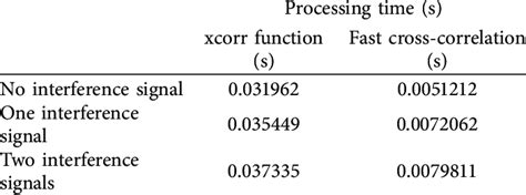 Comparison Of The Execution Time Of The Two Algorithms Download Scientific Diagram