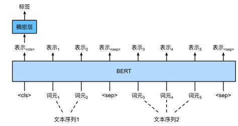 语言预训练模型梳理 bert and gpt and t5 and bart 知乎