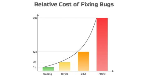 Paige Watson On Linkedin This Is Why Quality Coding Practices Like Tdd
