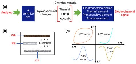 Functionalized Carbon Based Electrochemical Sensors For Foodalcoholic
