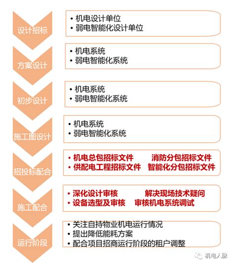 实际案例商业项目机电专业在前期设计阶段出现的问题总结 知乎
