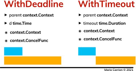 Learning Go Context Package