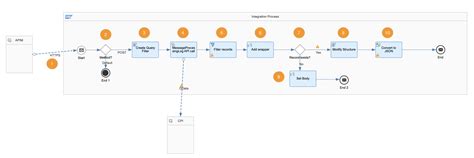 Cloud Integration With Sap Build App Appgyver Sap Community