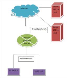 Network Address Translation Benefits Types And Methods Of Implementation