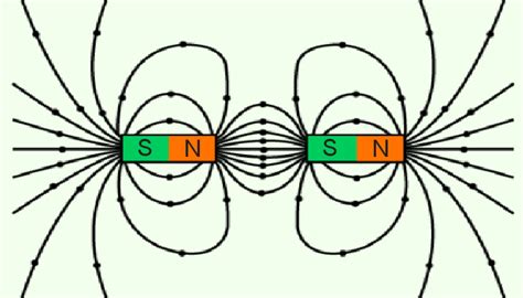 Two Magnets Are Lying Side By Side As Shown Below Draw Magnetic Field
