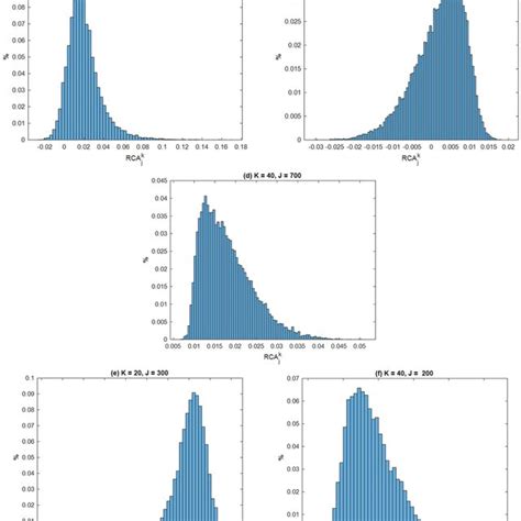 The Cv As A Function Of The Simulated Alpha Values Source Authors