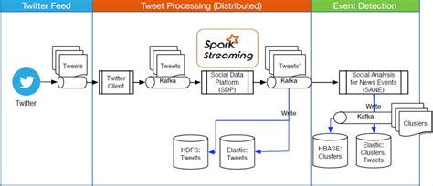Data Processing System Architecture For Tracer Download Scientific
