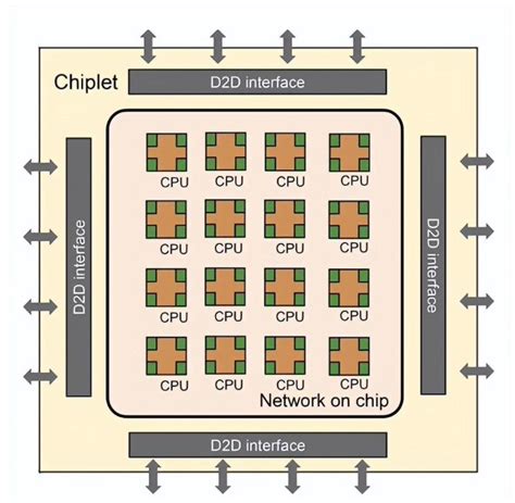 中科院推出 256 核国产“大芯片”：22nm 工艺，采用 Chiplet 芯粒 Risc V 架构 通信世界网