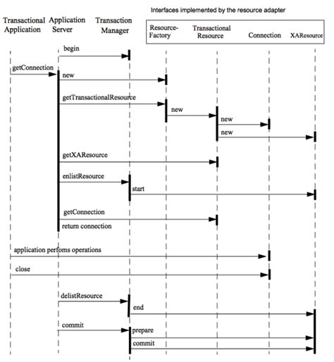 分布式事务二Java事务API JTA 规范 只会一点java 博客园