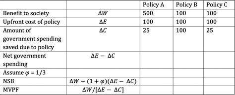 Solved Cost Benefit Analysis Cba Calculates The Net Social