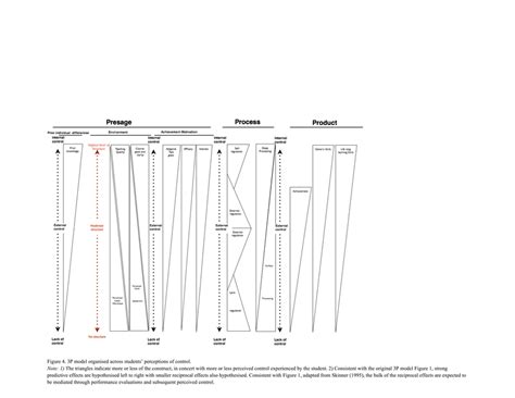 3p Model Organised Across Students Perceptions Of Control Note 1
