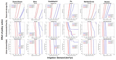 Water Availability For Irrigation As A Function Of The Three Policy Download Scientific Diagram