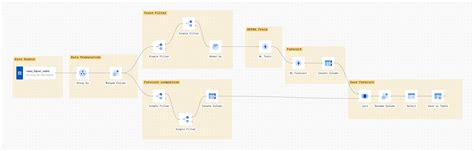 Machine Learning Workflows Can Be Assembled Inside Of BigQuery With CARTO Google Cloud Blog