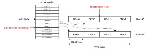 Lexfos Security Blog Cve 2017 11176 A Step By Step Linux Kernel