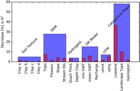 Variable Importance Quantified For The Covariates Used In The Random Download Scientific