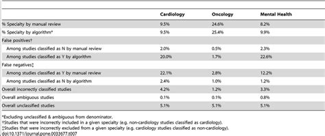 Comparison Between Manual Classification And Algorithmic Classification