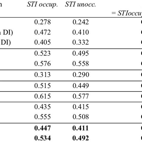 Sti Results For The Churches Sampled Pa Public Address System Di Download Table